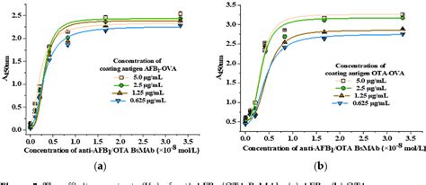 Figure 1 From Preparation Of An Immunoaffinity Column Based On