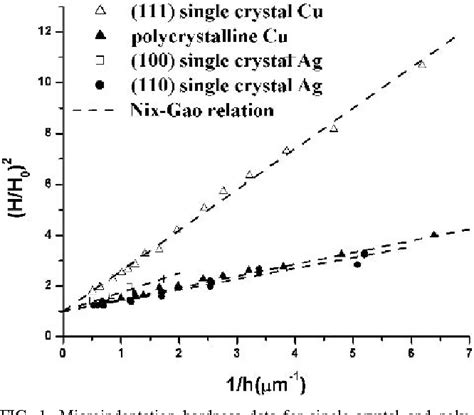 Figure 1 From Indenter Tip Radius Effect On The Nixgao Relation In