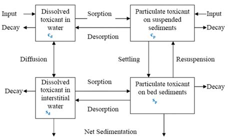 Cche2d3d Chem Model National Center For Computational Hydroscience And Engineering