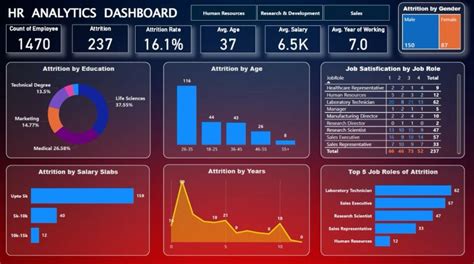 Unlocking Insights Into Employee Attrition—our Latest Power Bi Hr Analytics Dashboard Empowers