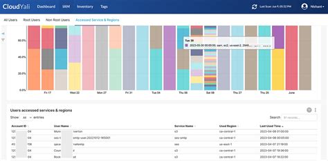 monitor iam user activities and access to regions and services at scale