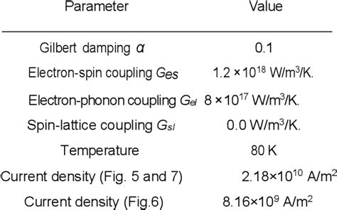 Table I From Tuning Of The Ultrafast Demagnetization By Ultrashort Spin