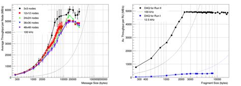 left scaling tests using the n to n test software right the average