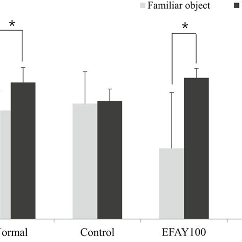 Object Exploration In The Novel Object Recognition Test Data Are Download Scientific Diagram