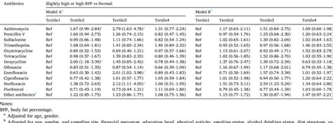 Association Of Creatinine Corrected Urinary Antibiotics With Slightly