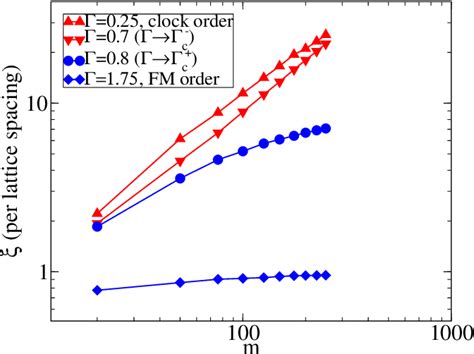 Figure 5 From Phase Diagram Of The Quantum Ising Model With Long Range