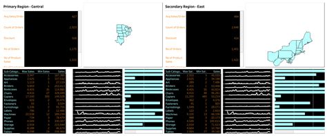 Github Pmrk2000 Tableau Project Comparison Of Region Based On Sales By Using Tableau