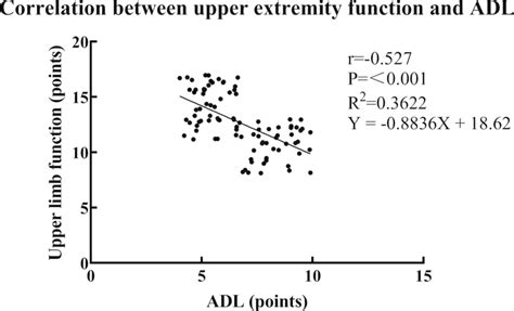 Correlation Analysis Of Upper Limb Function And Adl Score In Patients