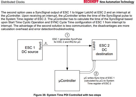 Tmdx654idkevm Synchronize Ethercat Slave Dc Locally With Sync0 Of
