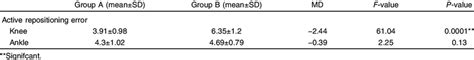 one way multivariate analysis of variance for the active repositioning