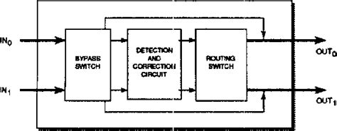Figure 1 From Optical Design Of A Fault Tolerant Self Routing Switch