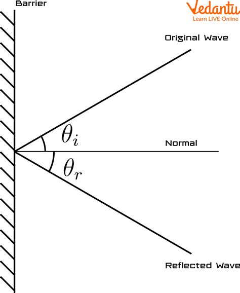 Behaviour Of Light Types Of Reflections