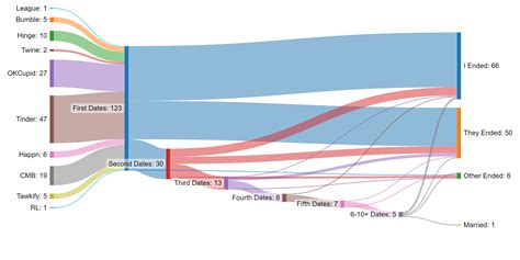 inspired by another post i pulled out my old data and made a sankey