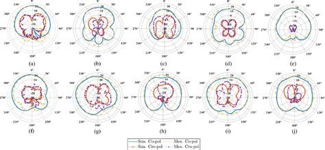 Figure 12 From Breaking The Degrees Of Freedom Limit Of Holographic Mimo Communications A 3 D