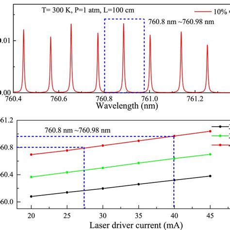 The Schematic Diagram Of The Tdlaswms‐based Oxygen Detection System Download Scientific