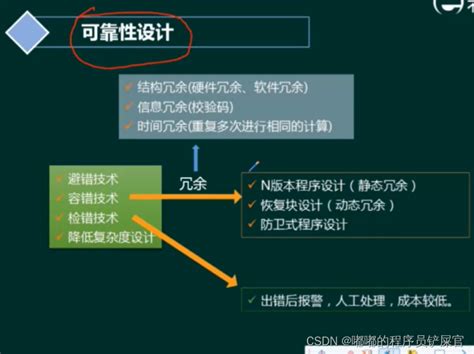 软考高级 系统架构师 系统可靠性分析与设计 程序员博客系统可靠性分析 csdn博客