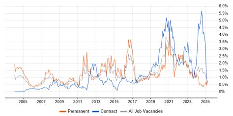 Statistics Jobs In Wales Co Occurring Skills And Salary Benchmarking