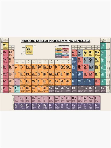 Periodic Table Of Programming Language Poster For Sale By Innasoyturk
