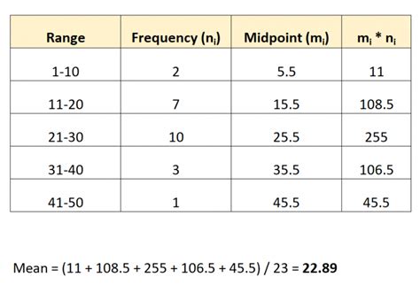 How To Estimate The Standard Deviation Of Any Histogram