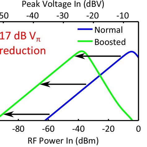 Color Online Signal To Noise And Distortion Ratio Db Vs Rf Download Scientific Diagram