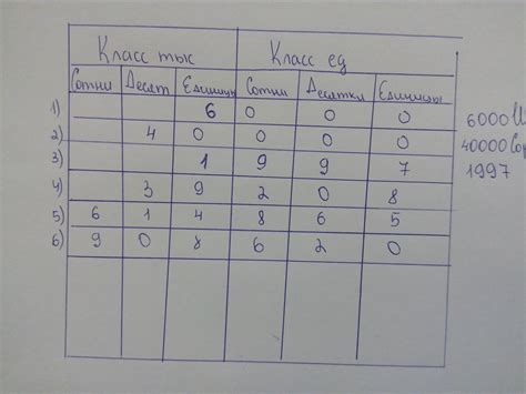 начерти в тетради таблицу и оставь пустыми 6 строк Школьные Знания Com
