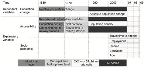 Dependent And Explanatory Variables Selected To Final Models In