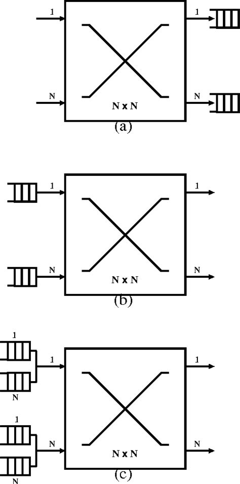 Figure 1 From A Comparison Of Input Queuing Cell Switch Architectures