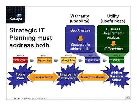 Msp Best Practice Using Service Blueprints And Strategic It Roadmaps