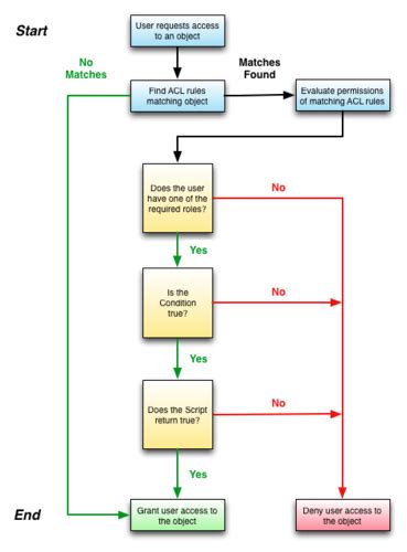 3 All Csa Snf Module 3 Database Administration And Importing Data And Cmdb Flashcards Quizlet