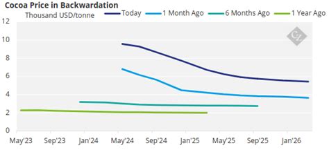 Price Chaos Continues In Cocoa Market CZ App