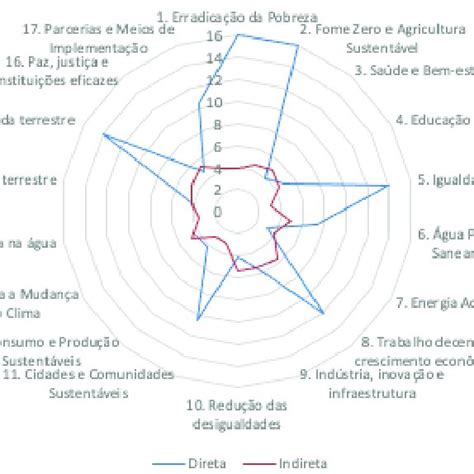 Pg Index Médio Por Ods Download Scientific Diagram
