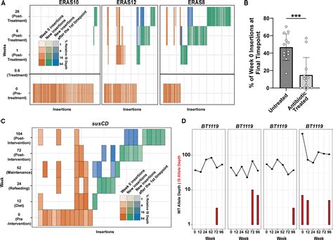 A Metagenomics Pipeline Reveals Insertion Sequence Driven Evolution Of The Microbiota Cell Host