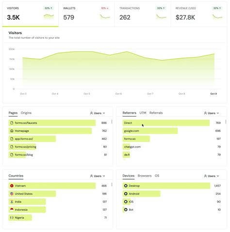 Formo Analytical Insights For Apps And Sites Built On Blockchain