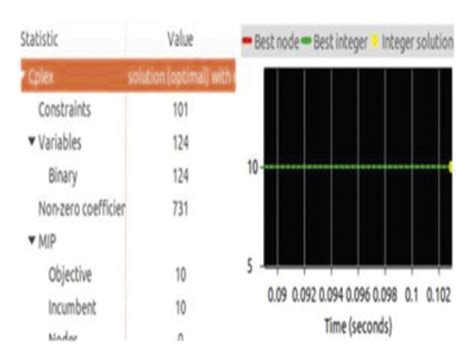 Optimal Solution From The Solver Download Scientific Diagram