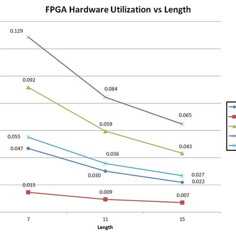 Hardware Utilization Comparison In Fpga Download Scientific Diagram