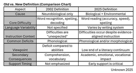Definition Of Dyslexia Ida Virginia