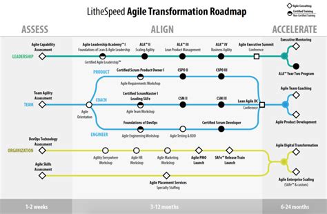 Agile Transformation Roadmap Lithespeed Roadmap Agile Project Management Tools Agile