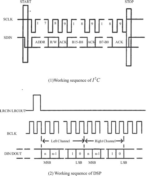 Schematic Diagram Of Working Sequence Of I²c And Dsp Mode Download Scientific Diagram
