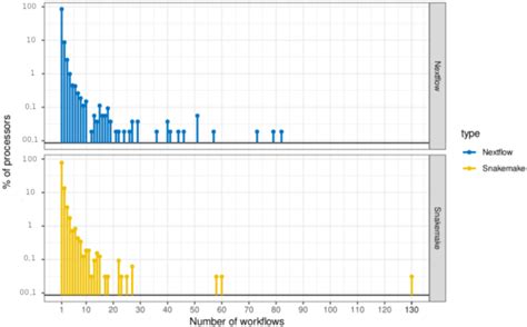 Distribution Of Processors Reuse Across Workflows In Nextflow And Download Scientific Diagram