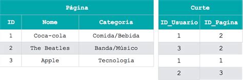 Graph Databases Com Python Labcodes