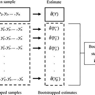 Bootstrap Sampling Method Download Scientific Diagram