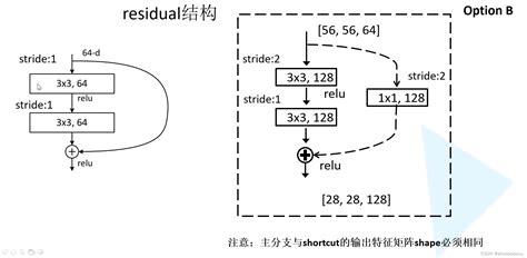 resnet详解 csdn博客