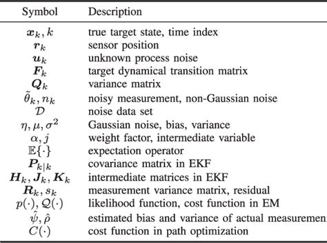 table i from an expectation maximization based estimation algorithm for