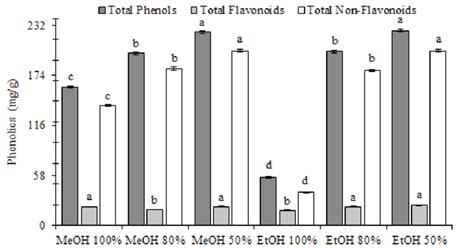 Influence Of Extraction Solvent On Phenolic Content Of A Commercial