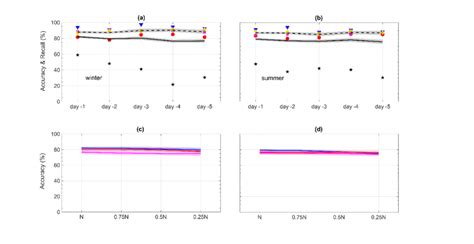 Same As Figure 3 But For The Performance Of Capsnets In Predicting Heat Download Scientific