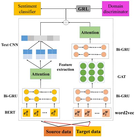 Dual Word Embedding Model Considering Syntactic Information For Cross Domain Sentiment
