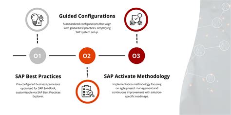Phases Of Sap Activate Methodology Kaartech