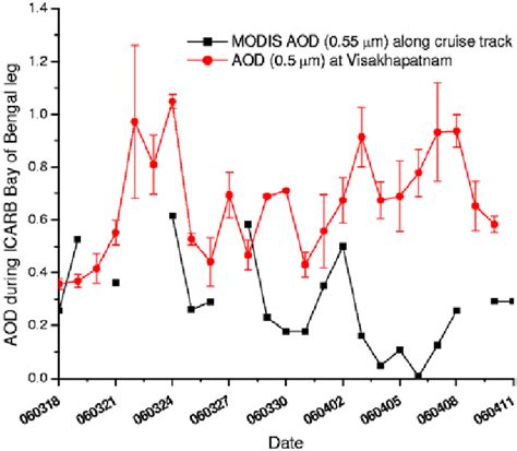 Temporal Variation Of Modis Aod 055 µm Along The Icarb Bay Of Bengal
