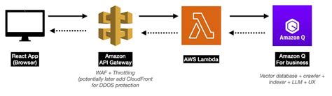 AWS Community Adding Gen AI Powered RAG Feature Into My App In An Hour
