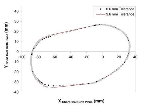 Variation In Convex Hull Shape For The Short Heel Girth Calculation Of Download Scientific